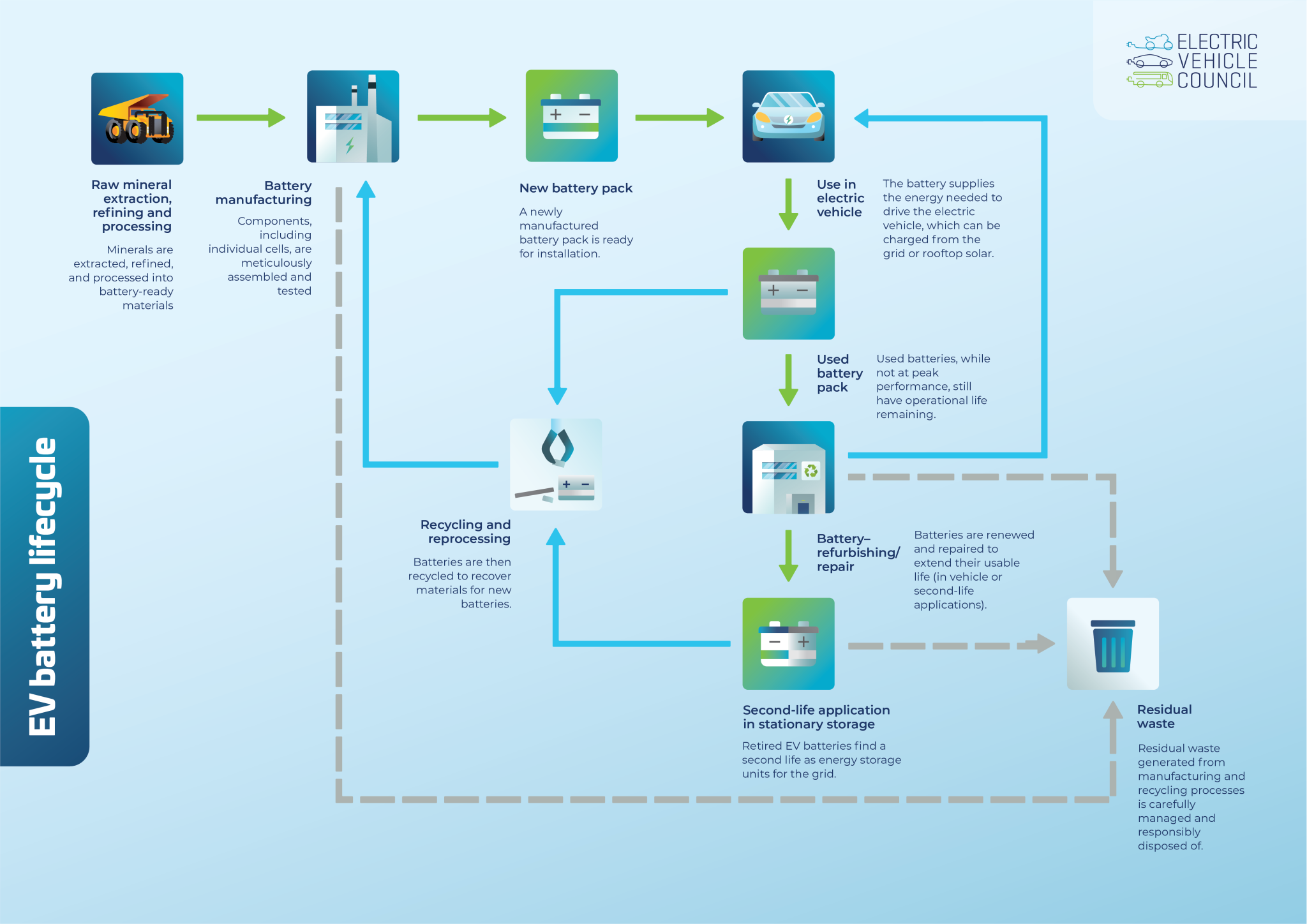 EV Battery Reuse and Recycling - Electric Vehicle Council